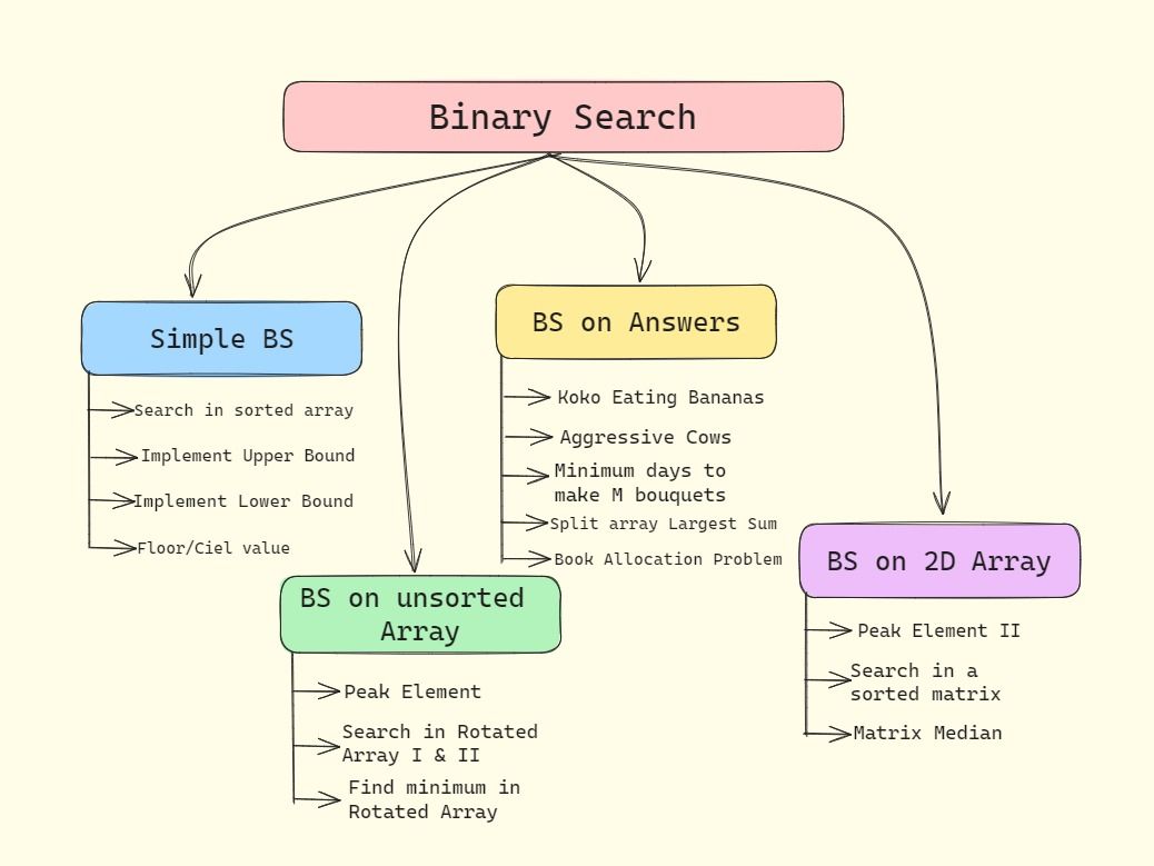 Exploring Binary Search | Ritam Majumder posted on the topic | LinkedIn Exploring Binary Search | Ritam Majumder posted on the topic | LinkedIn