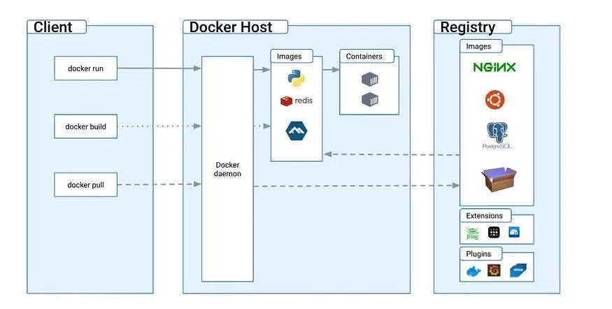 #docker #containers #devops #cloudcomputing #kubernetes #ci | Bharath Kumar #docker #containers #devops #cloudcomputing #kubernetes #ci | Bharath Kumar