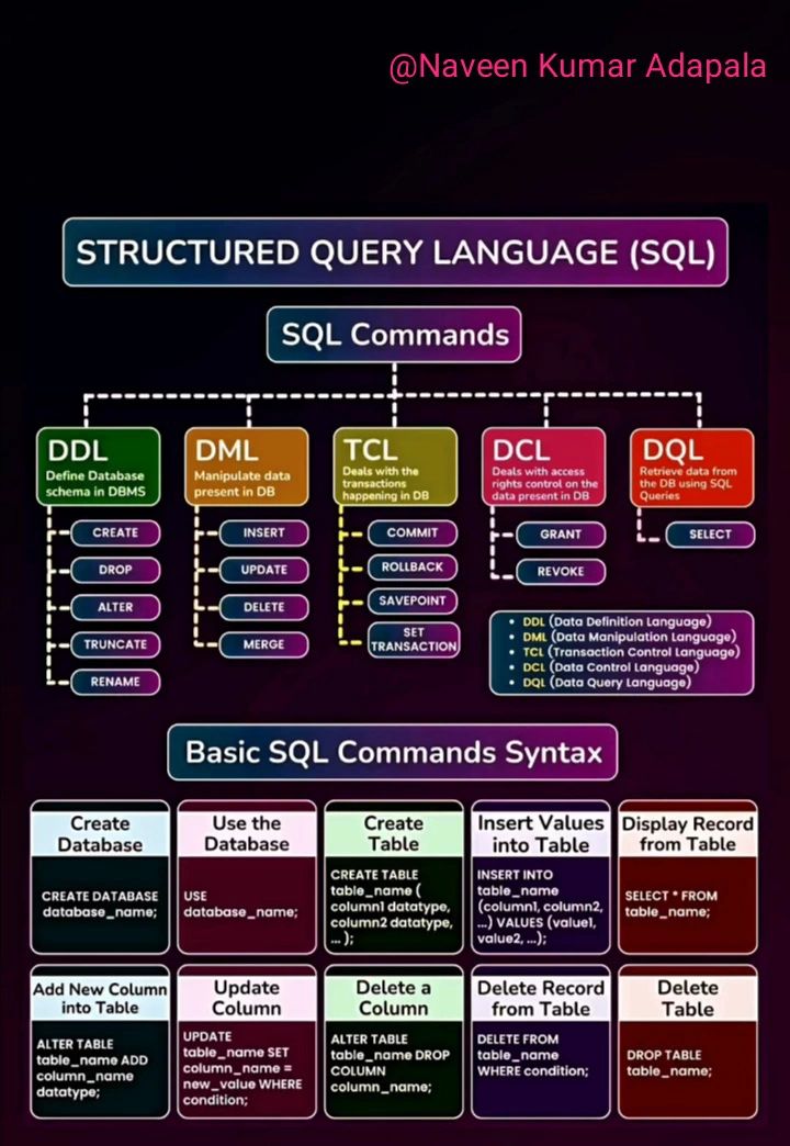 Adapala Naveen Kumar on LinkedIn: Basic SQL Commands......! . . SELECT ... Adapala Naveen Kumar on LinkedIn: Basic SQL Commands......! . . SELECT ...