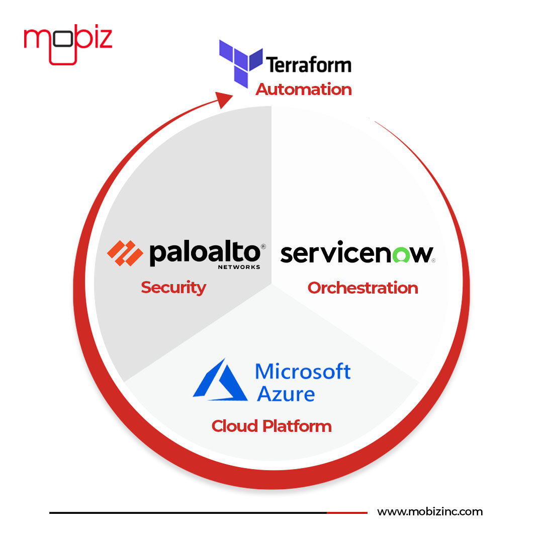 #mobiz #cloudautomation #azurelandingzone #terraform #paloalto # ... #mobiz #cloudautomation #azurelandingzone #terraform #paloalto # ...