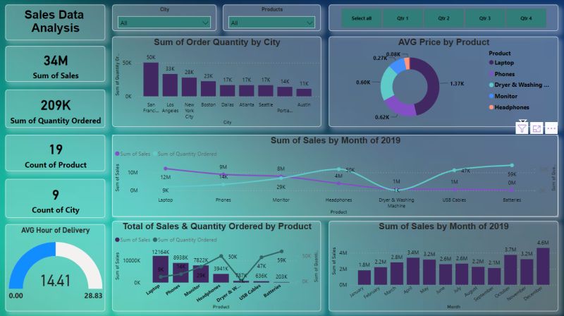 My latest project on Sales Data by MeriSKILL | Akash Rathod posted on ... My latest project on Sales Data by MeriSKILL | Akash Rathod posted on ...