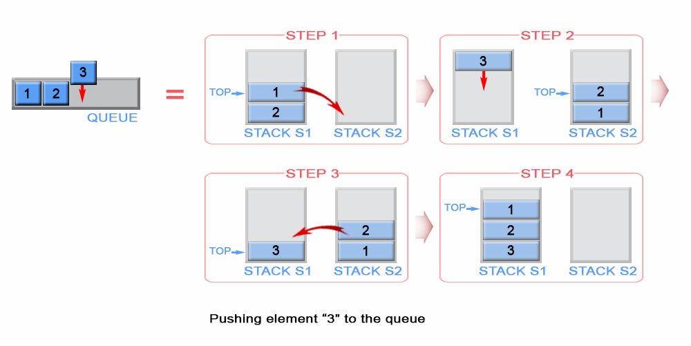 Ansh Jain on LinkedIn: 🚀 Solved LeetCode Problem #232: Implement Queue ... Ansh Jain on LinkedIn: 🚀 Solved LeetCode Problem #232: Implement Queue ...