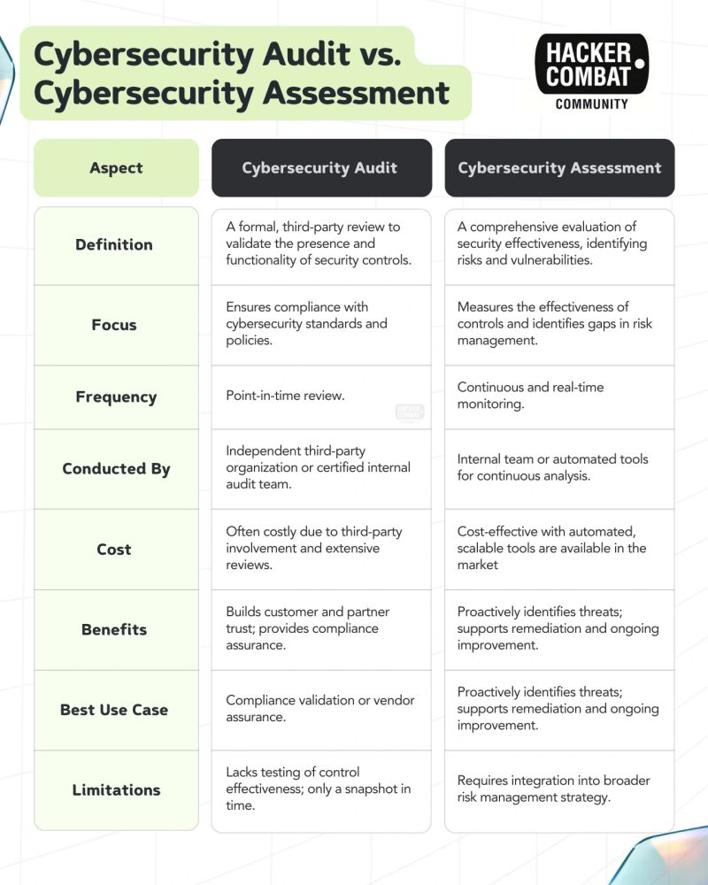 Hacker Combat™ on LinkedIn: Cybersecurity Audit vs Cybersecurity Assessment Hacker Combat™ on LinkedIn: Cybersecurity Audit vs Cybersecurity Assessment