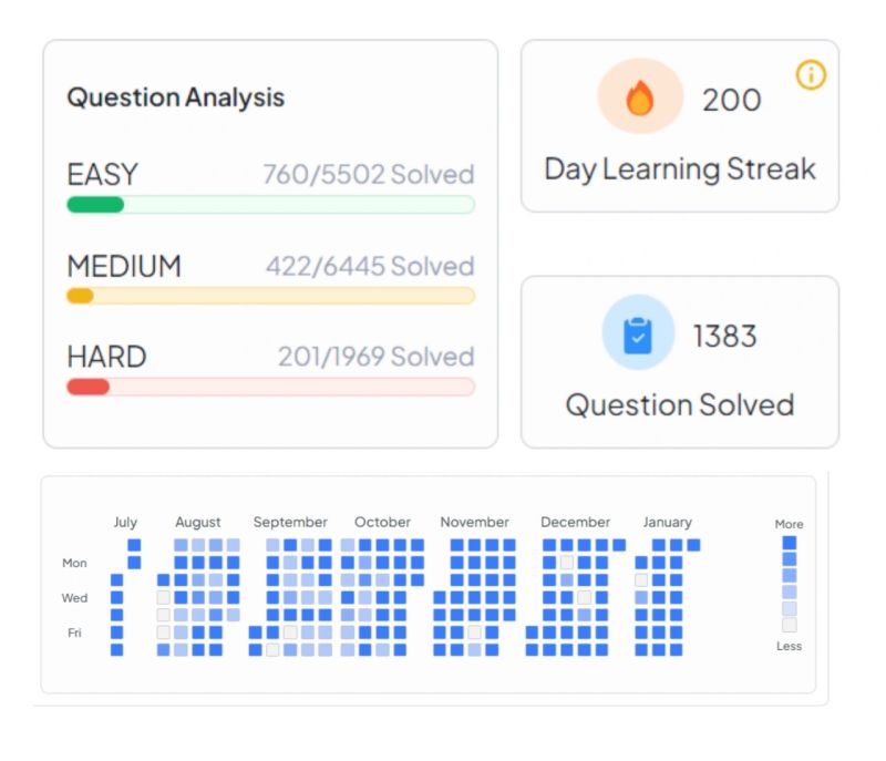 Adarsh Pandey on LinkedIn: #acciojob #codingjourney # ... Adarsh Pandey on LinkedIn: #acciojob #codingjourney # ...