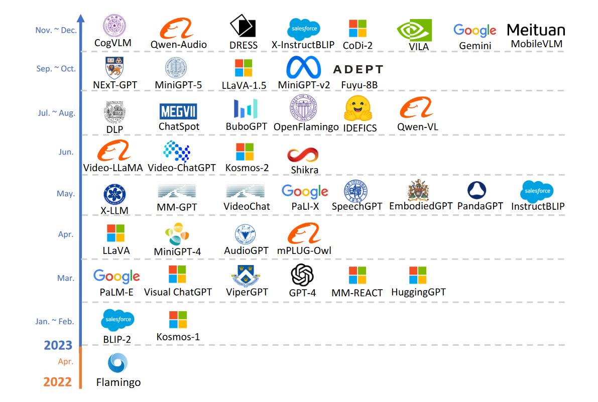 Kalyan KS on LinkedIn: 🚀 MultiModal LLMs Survey MultiModal LLMs have ... Kalyan KS on LinkedIn: 🚀 MultiModal LLMs Survey MultiModal LLMs have ...