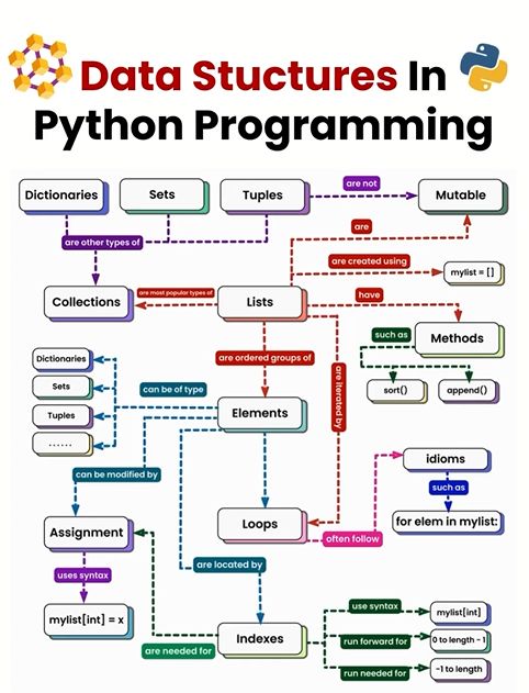 Maneesh Kumar Rajan on LinkedIn: Data Structure in Python Maneesh Kumar Rajan on LinkedIn: Data Structure in Python