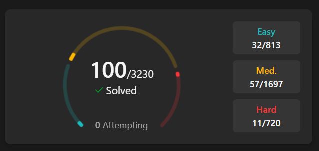 Solved 100 Leetcode questions! | Madhav Bhatia posted on the topic ... Solved 100 Leetcode questions! | Madhav Bhatia posted on the topic ...