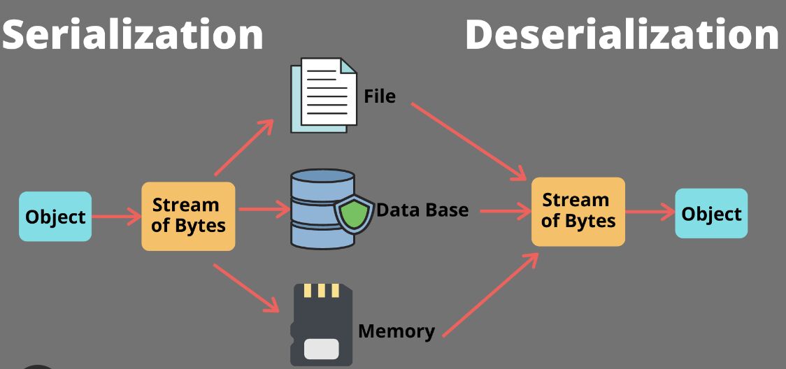 MANOJ KUMAR POLINENI on LinkedIn: #java #serialization #deserialization ... MANOJ KUMAR POLINENI on LinkedIn: #java #serialization #deserialization ...