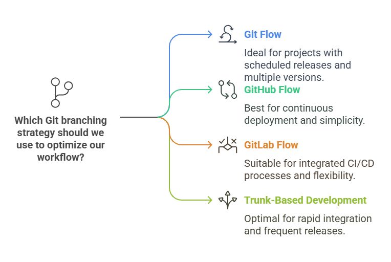 #devops #git #gitflow #githubflow #gitlabflow #trunkbaseddevelopment ... #devops #git #gitflow #githubflow #gitlabflow #trunkbaseddevelopment ...