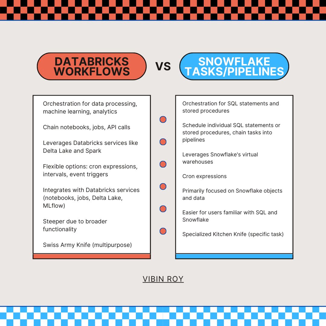 Vibin roy on LinkedIn: Orchestrating Your Data: Databricks Workflows vs ... Vibin roy on LinkedIn: Orchestrating Your Data: Databricks Workflows vs ...