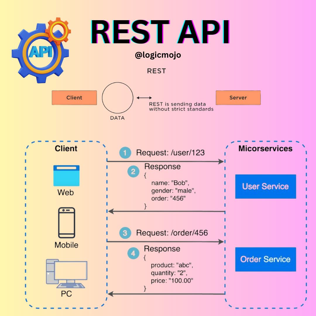 #restapi #restful #apidevelopment #webapi #programmingapi #apidesign ... #restapi #restful #apidevelopment #webapi #programmingapi #apidesign ...