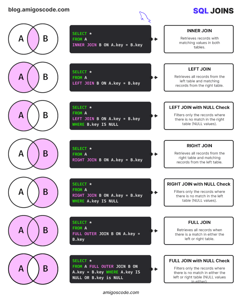 Shakhawat Hossain on LinkedIn: visual representation of sql joins Shakhawat Hossain on LinkedIn: visual representation of sql joins