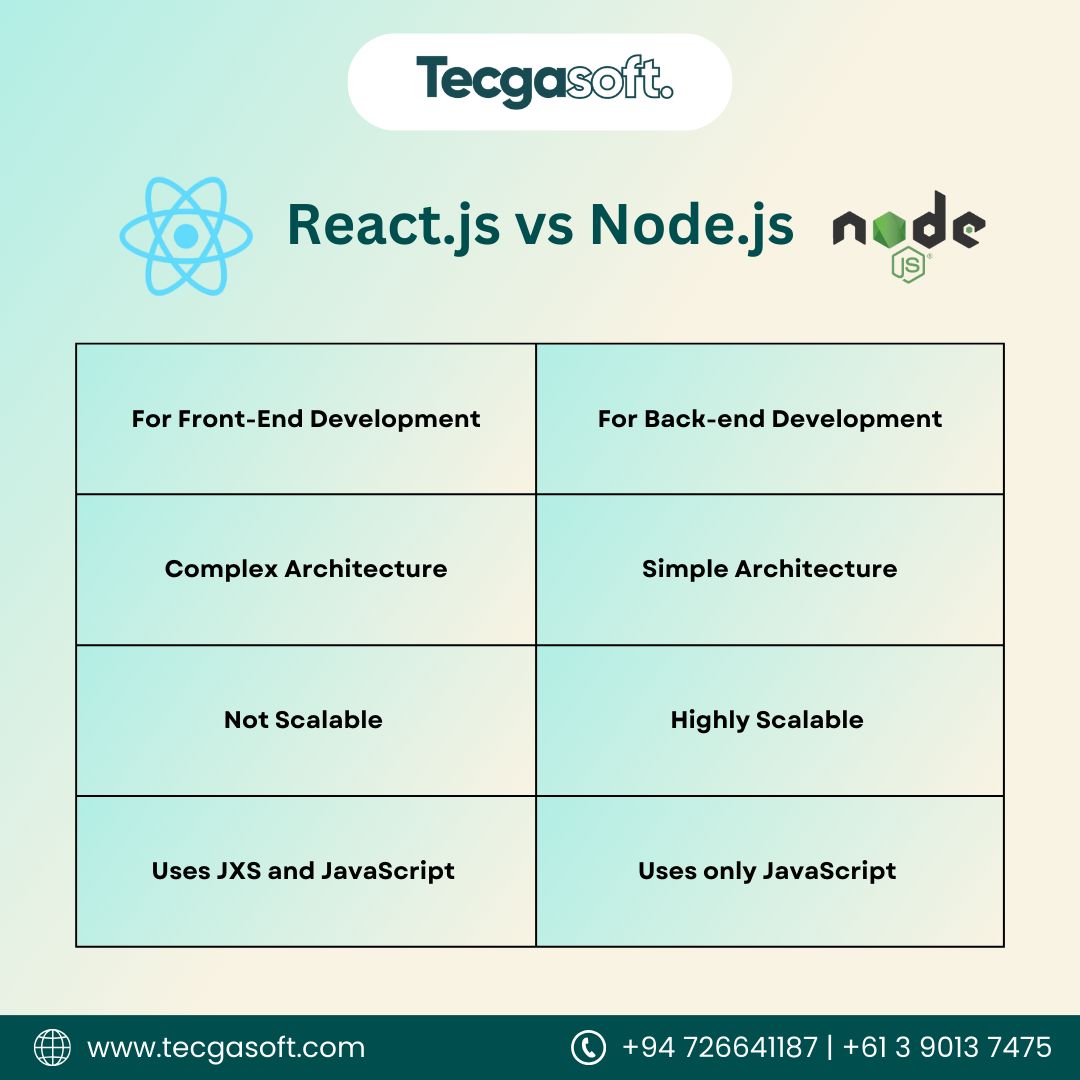 Tecgasoft on LinkedIn: #tecgasoft #reactjs #nodejs #javascript #webdev ... Tecgasoft on LinkedIn: #tecgasoft #reactjs #nodejs #javascript #webdev ...