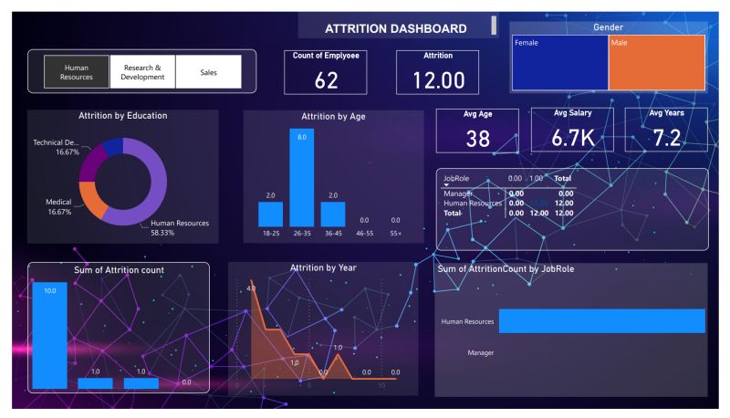 My project on HR Attrition Report using Power BI | Anup Tarone posted ... My project on HR Attrition Report using Power BI | Anup Tarone posted ...