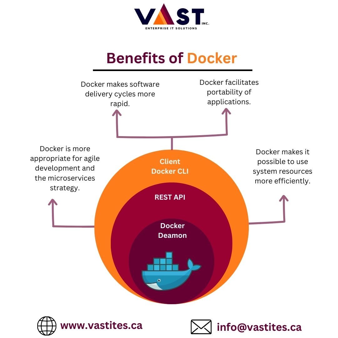 VaST ITES INC. on LinkedIn: #docker #dockercontainer #containerization ... VaST ITES INC. on LinkedIn: #docker #dockercontainer #containerization ...