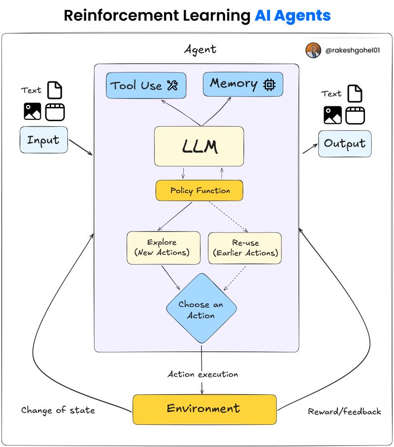 Rakesh Gohel on LinkedIn: RL AI Agents can be the key to improving ... Rakesh Gohel on LinkedIn: RL AI Agents can be the key to improving ...