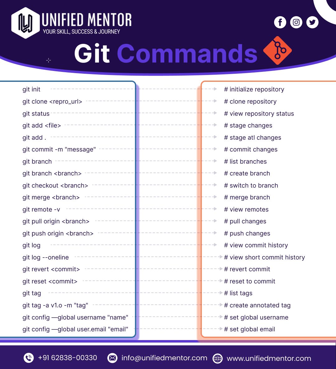 #git #github #versioncontrol #developertips #codelife | Unified Mentor #git #github #versioncontrol #developertips #codelife | Unified Mentor