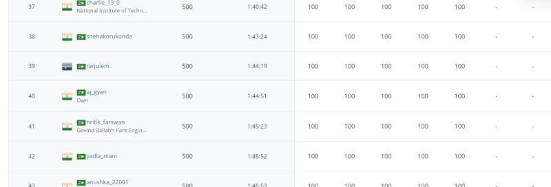 Mani Yadla on LinkedIn: #codechef #c #consistency #speed # ... Mani Yadla on LinkedIn: #codechef #c #consistency #speed # ...