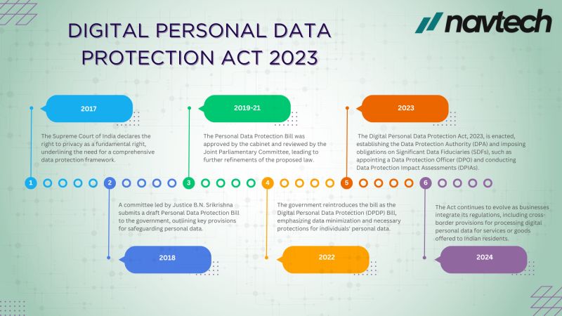 Navtech on LinkedIn: #dpdp #dpa #dpo #dpias #dataprotection # ... Navtech on LinkedIn: #dpdp #dpa #dpo #dpias #dataprotection # ...