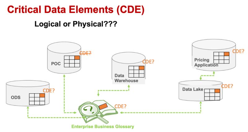 Olga Maydanchik on LinkedIn: What is Critical Data Element (CDE)? There ... Olga Maydanchik on LinkedIn: What is Critical Data Element (CDE)? There ...