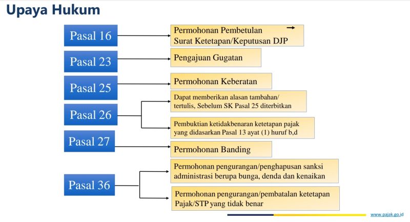 Pajak Itu Mudah on LinkedIn: Upaya Hukum Wajib Pajak Pajak Itu Mudah on LinkedIn: Upaya Hukum Wajib Pajak