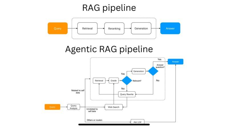 Mayura Sandakalum on LinkedIn: Traditional RAG vs Agentic RAG Mayura Sandakalum on LinkedIn: Traditional RAG vs Agentic RAG
