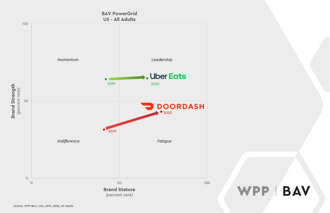 BAV@WPP on LinkedIn: #wppbav #wpp #bav #doordash #ubereats #analytics BAV@WPP on LinkedIn: #wppbav #wpp #bav #doordash #ubereats #analytics