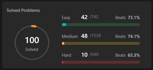 Completed 100Days ofCode challenge! | Aryan Tiwari posted on the topic ... Completed 100Days ofCode challenge! | Aryan Tiwari posted on the topic ...