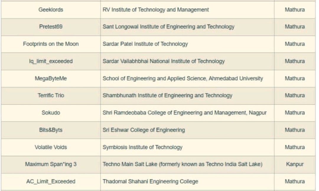 Yuvraj Tripathi on LinkedIn: #icpc #kanpurregionalround #problemsolving ... Yuvraj Tripathi on LinkedIn: #icpc #kanpurregionalround #problemsolving ...