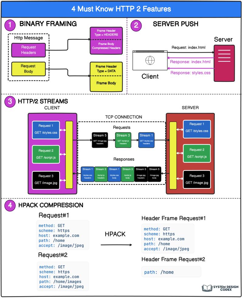Saurabh Dashora on LinkedIn: 4 Must Know HTTP 2 Features Binary Framing ... Saurabh Dashora on LinkedIn: 4 Must Know HTTP 2 Features Binary Framing ...