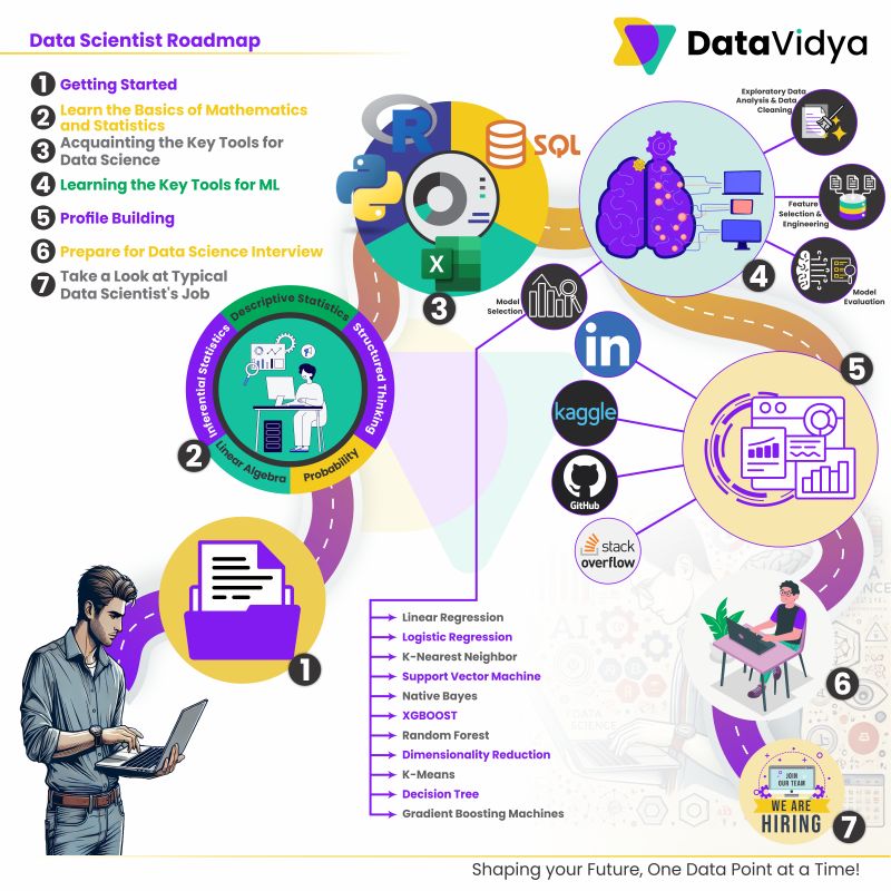 DataVidya on LinkedIn: #datascience #careergrowth #learning #datavidya DataVidya on LinkedIn: #datascience #careergrowth #learning #datavidya