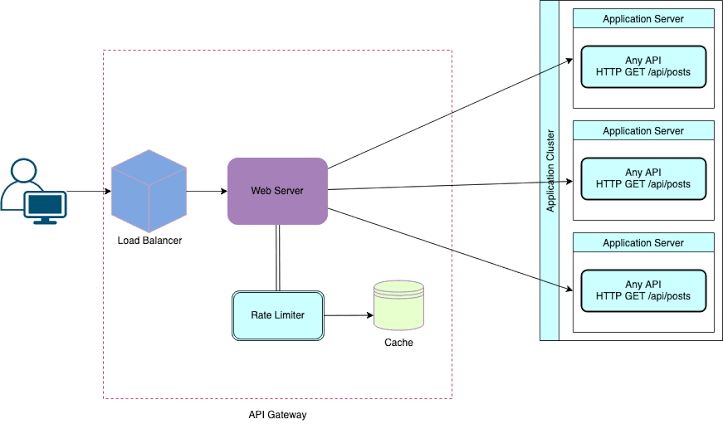Uthaya Sankar on LinkedIn: #apiratelimiting #microservices # ... Uthaya Sankar on LinkedIn: #apiratelimiting #microservices # ...