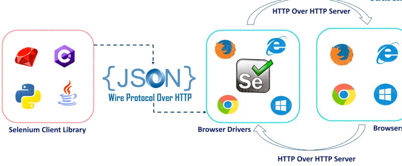Selenium Client Library JSON WIRE PROTOCOL Over HTTP Client Browser ... Selenium Client Library JSON WIRE PROTOCOL Over HTTP Client Browser ...