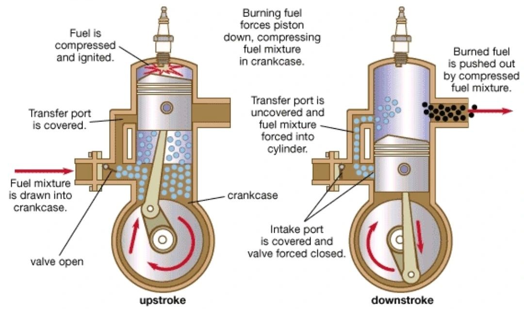 Two-stroke engine: advantages and disadvantages | Ajmal Arsaq posted on ... Two-stroke engine: advantages and disadvantages | Ajmal Arsaq posted on ...