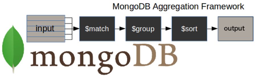 #mongodb #database #nosql #aggregation #softwareengineering… | RAHUL ... #mongodb #database #nosql #aggregation #softwareengineering… | RAHUL ...