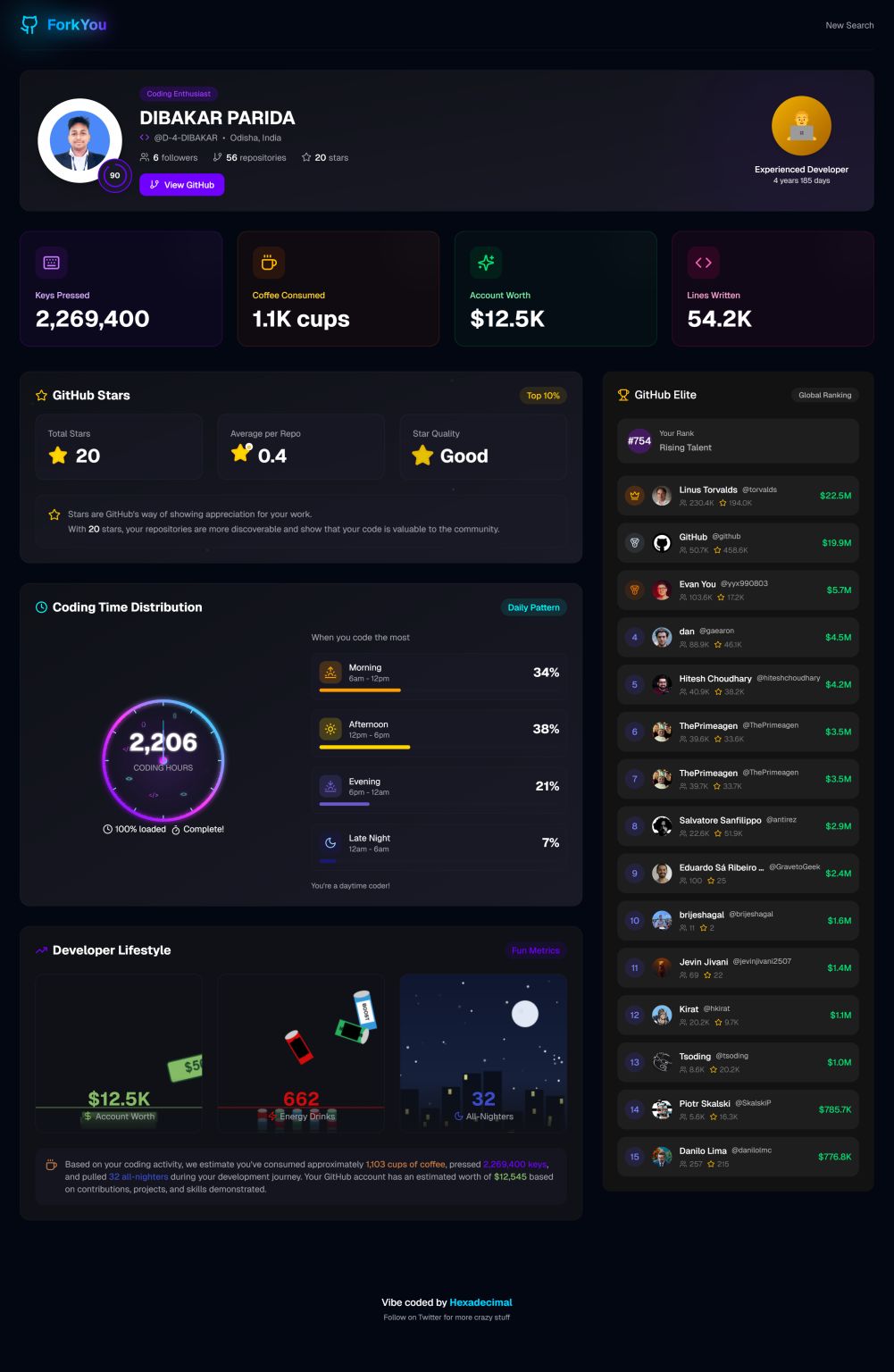#coding #developerlife #github #techjourney #productivity | DIBAKAR PARIDA #coding #developerlife #github #techjourney #productivity | DIBAKAR PARIDA