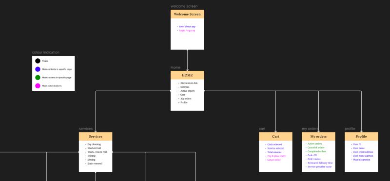 PECHCHETTI CHETAN KUMAR on LinkedIn: #designjourney #sitemap #uidesign ... PECHCHETTI CHETAN KUMAR on LinkedIn: #designjourney #sitemap #uidesign ...