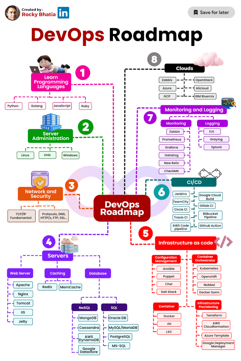 Rocky Bhatia on LinkedIn: One Post to Refer for DevOps Roadmap DevOps ... Rocky Bhatia on LinkedIn: One Post to Refer for DevOps Roadmap DevOps ...