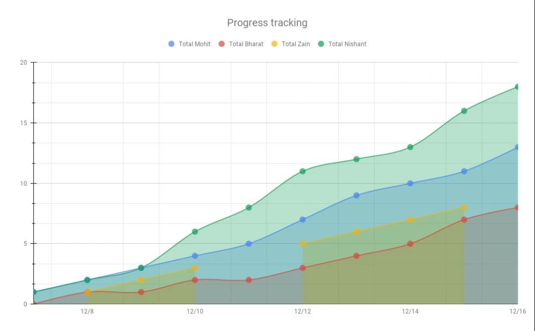 Nishant The Programmer on LinkedIn: #100daysleetcodechallenge Nishant The Programmer on LinkedIn: #100daysleetcodechallenge