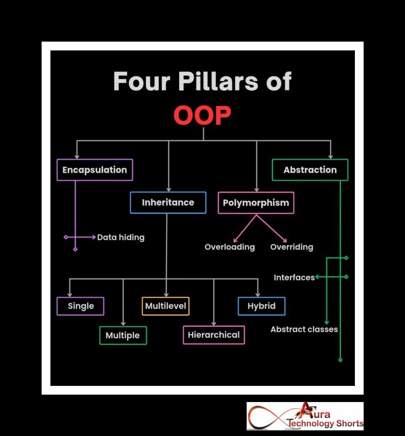 #fourpillarsofoop #oop #objectorientedprogramming #programminggoals ... #fourpillarsofoop #oop #objectorientedprogramming #programminggoals ...