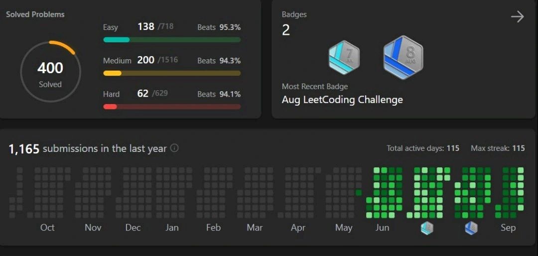 Completed 400 LeetCode questions! | Ashish Kumar posted on the topic ... Completed 400 LeetCode questions! | Ashish Kumar posted on the topic ...