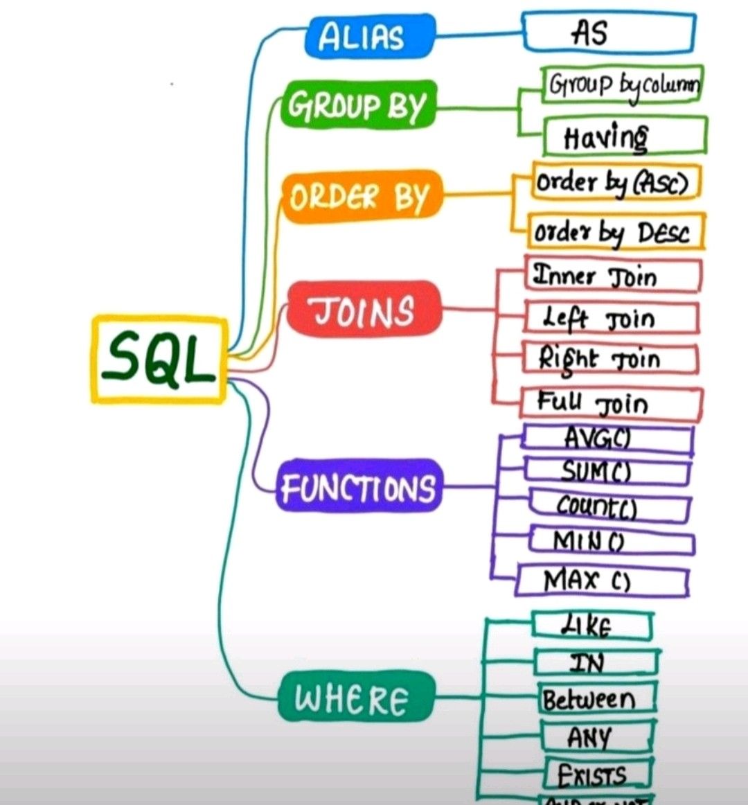 Commonly used SQL commands mind map. | Sunil H.L Commonly used SQL commands mind map. | Sunil H.L