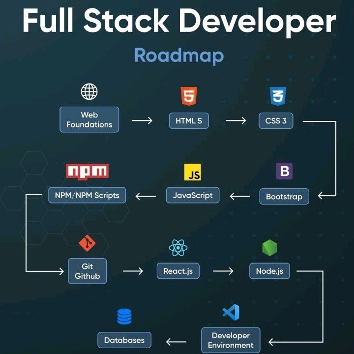 Full-stack developers are experts in web development. | SHASHI PREETHAM ... Full-stack developers are experts in web development. | SHASHI PREETHAM ...