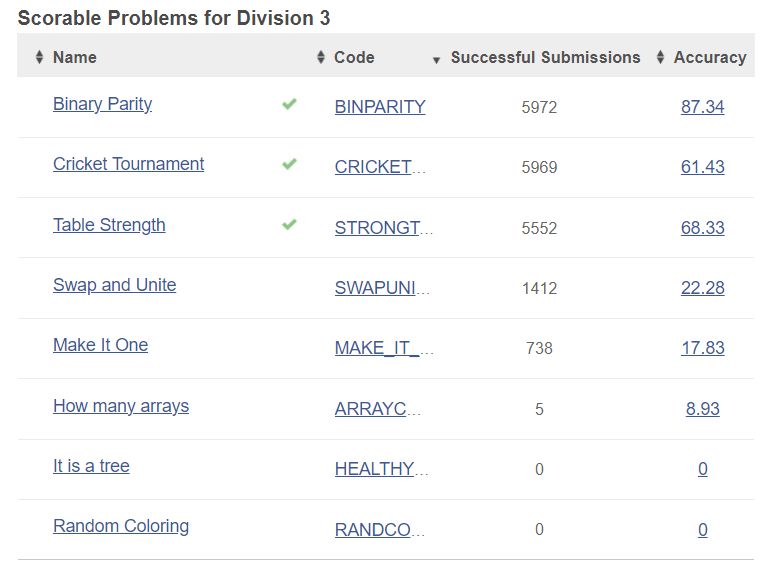 Sahil Saundale on LinkedIn: #codechef #codingcontest #problemsolving # ... Sahil Saundale on LinkedIn: #codechef #codingcontest #problemsolving # ...