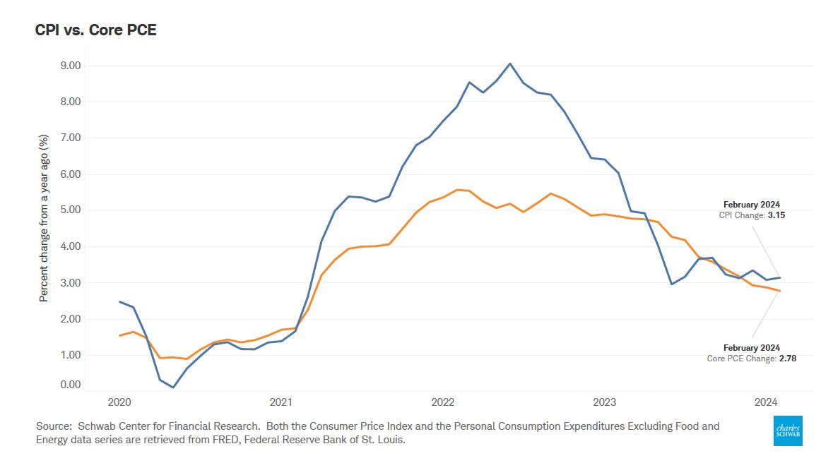 Mark Riepe on LinkedIn: #inflation #cpi #pce Mark Riepe on LinkedIn: #inflation #cpi #pce