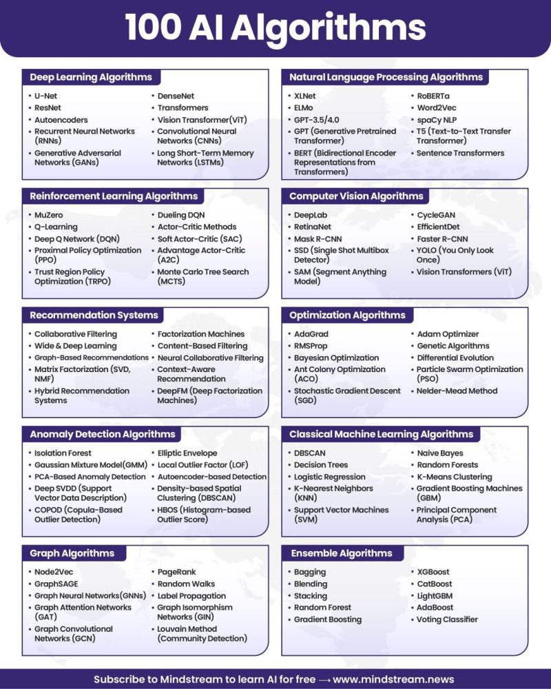 Top AI and ML algorithms: A curated list | Mayank Pathak posted on the ... Top AI and ML algorithms: A curated list | Mayank Pathak posted on the ...