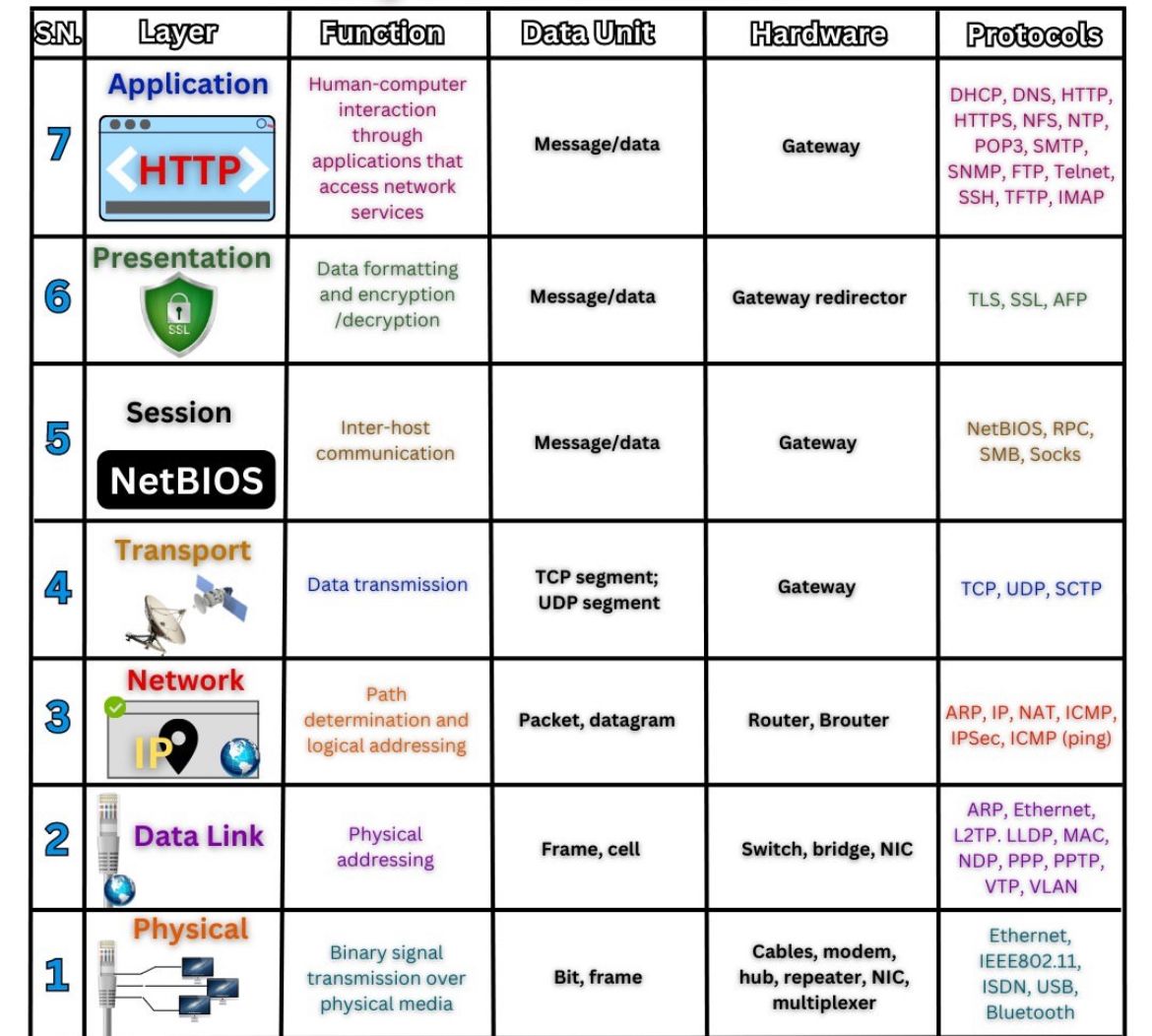 Mohammad Adil aboobacker on LinkedIn: 7 Layers of OSI Model. Mohammad Adil aboobacker on LinkedIn: 7 Layers of OSI Model.