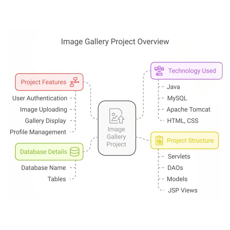 #jsp #servlet #mvc #mysql #jdbc #authentication #fileupload #pagination ... #jsp #servlet #mvc #mysql #jdbc #authentication #fileupload #pagination ...