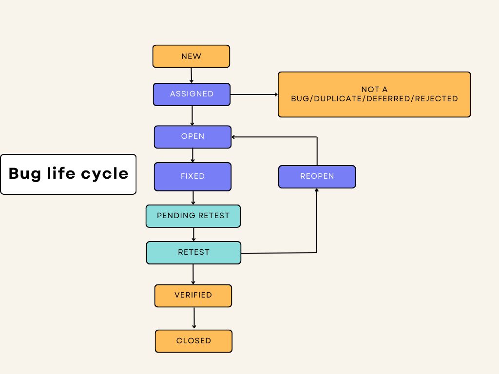 Bug life cycle: What is bug life cycle? | Pratik Bhowmik posted on the ... Bug life cycle: What is bug life cycle? | Pratik Bhowmik posted on the ...