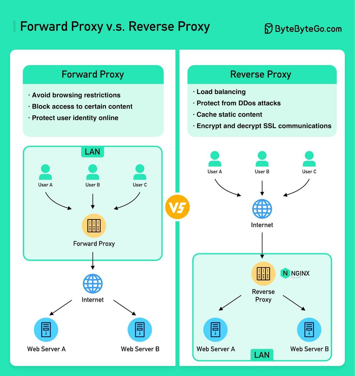 Sahn Lam on LinkedIn: Forward Proxy vs Reverse Proxy A forward proxy ... Sahn Lam on LinkedIn: Forward Proxy vs Reverse Proxy A forward proxy ...